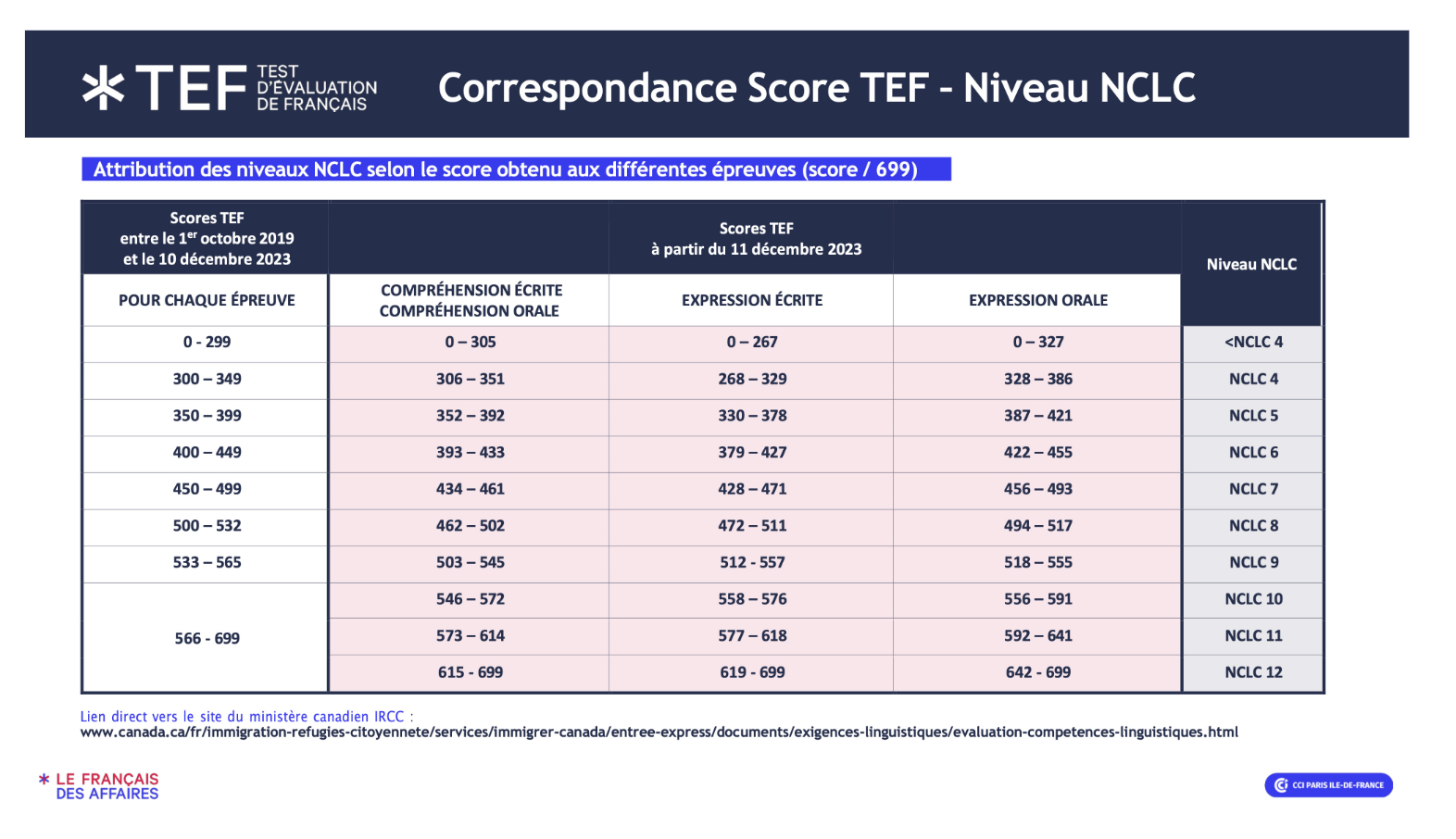 Calculateur score NCLF (TEF CANADA) - Académie TEF & Français - ATF ...